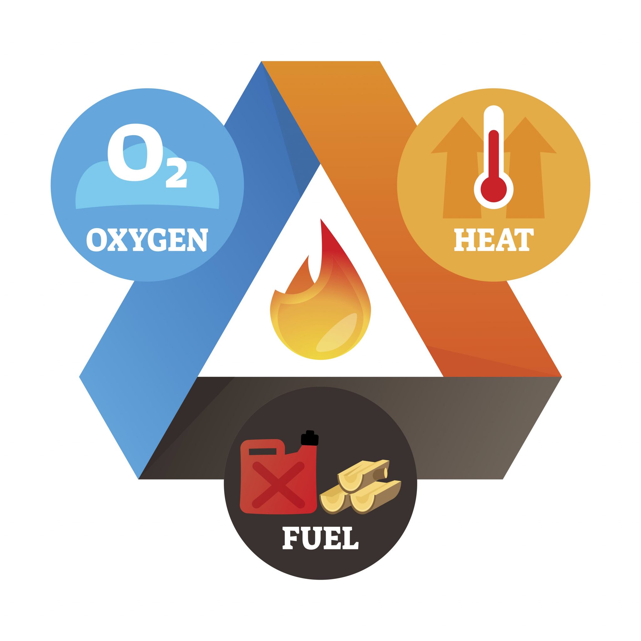 Fire Triangle: how can it save lives? - ARTIUS Fire Protection®